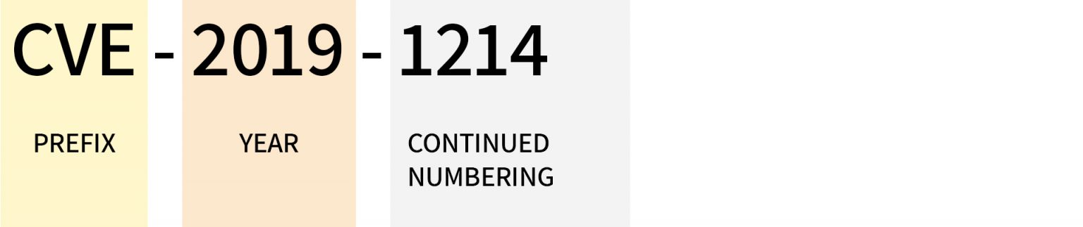 Common Vulnerabilities and Exposures (CVE) - ondeso