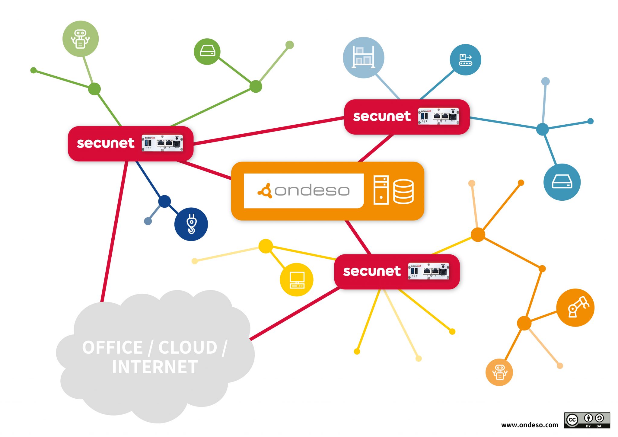 Securely network and manage OT systems with the help of secunet and ...