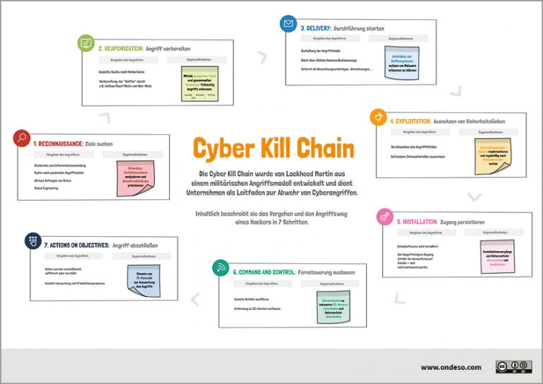 Die Cyber Kill Chain: 7 Schritte für einen höheren Reifegrad Ihrer Security - ondeso