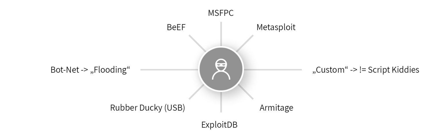 The Cyber Kill Chain: 7 steps to increase your security maturity level ...